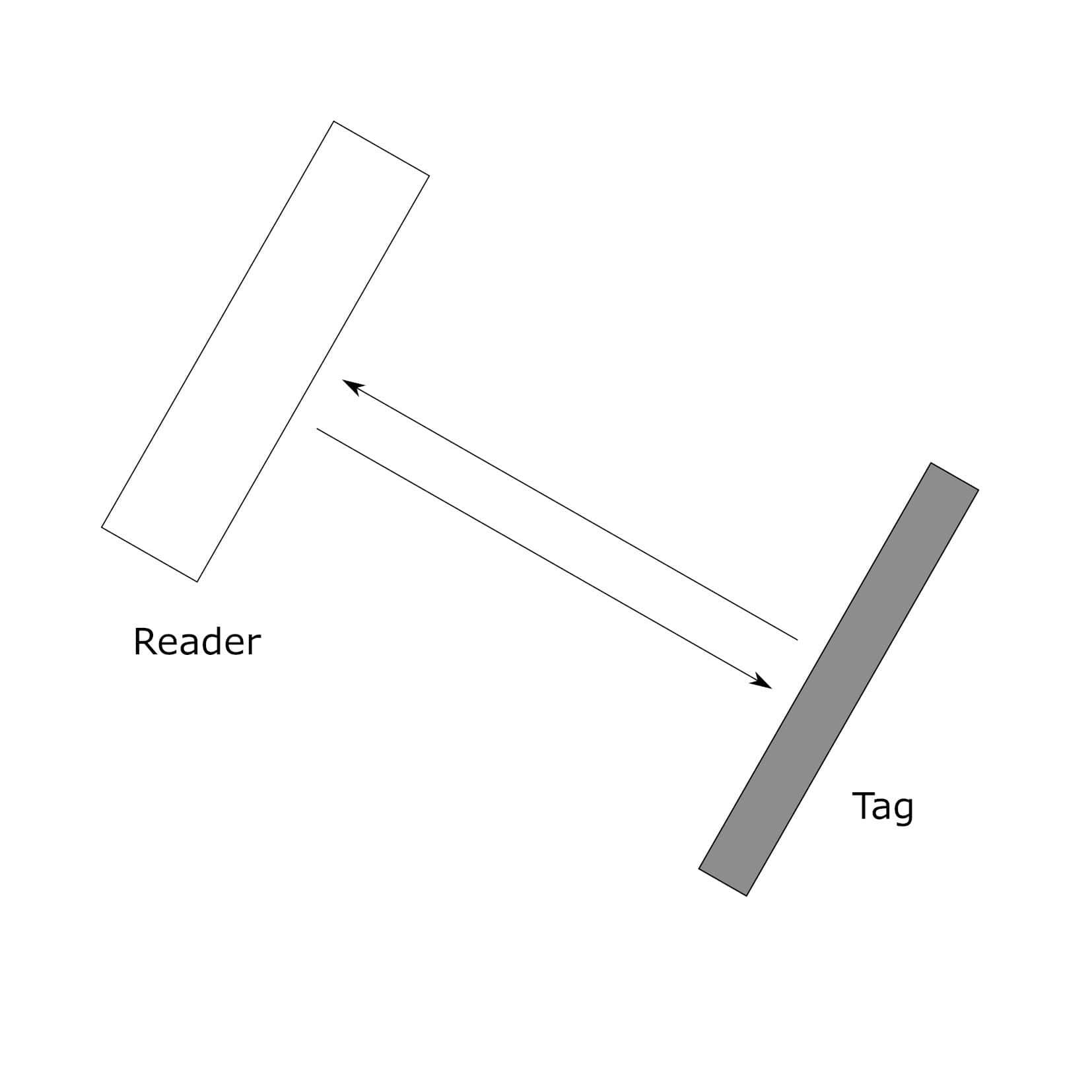 A Guide to RFID Best Practices: Exploring Tag Orientation, Mounting and ...